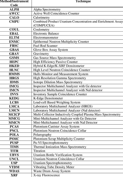 Measurement Methodinstrument Codes Download Table
