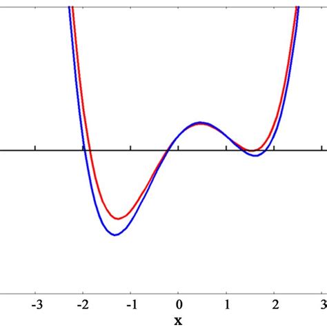Comparison Of The Polynomials F X Blue And G X Red