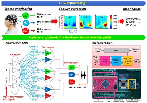 Proposed Memristive Hnn System For Eeg Pattern Recognition Schematic Download Scientific