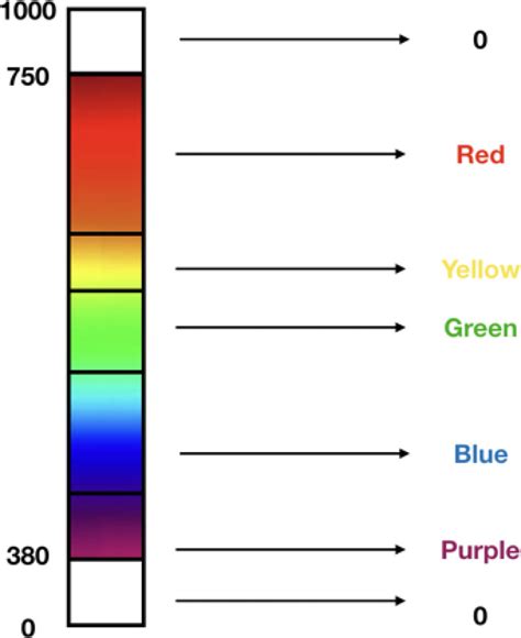 Illustration Of A Knowledge Like Function Of The Visible Spectrum The Illustration Of A Knowledge Like Function Of The Visible Spectrum The