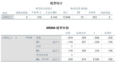 spss建立时间序列乘法季节模型实战案例 乘法季节arima 0 1 1 csdn博客