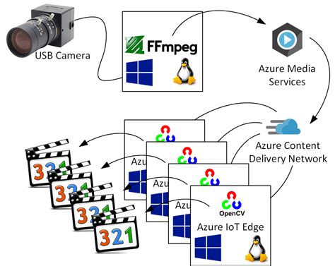 Using Ffmpeg To Broadcast Video To Azure Media Services Kevin Saye