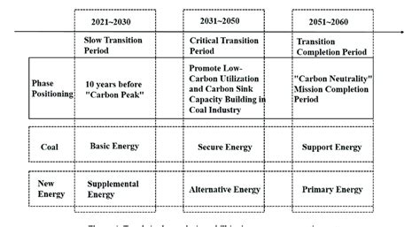 Trends In The Evolution Of Chinas Energy Consumption Pattern Download Scientific Diagram
