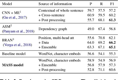 Table 1 From Large Scale Exploration Of Neural Relation Classification
