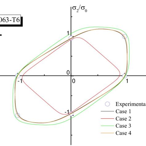 Sheet Metal Anisotropy And Test Samples For Uniaxial Tensile Tests Download Scientific Diagram