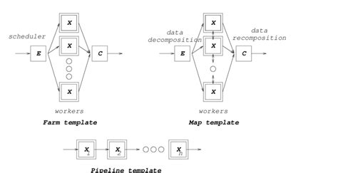 implementation templates for the p3l skeletons considered here download scientific diagram