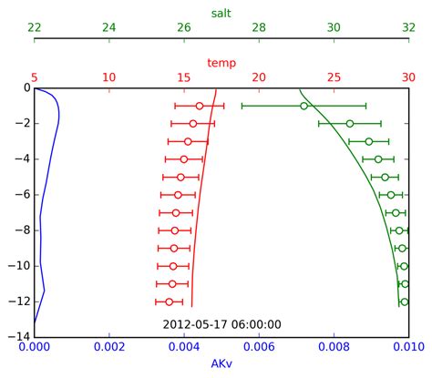Twin Axis Of Vertical Profile Estuarypython