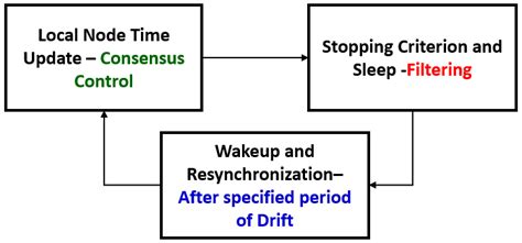 Block Diagram Of Suggested Synchronization Procedure Download