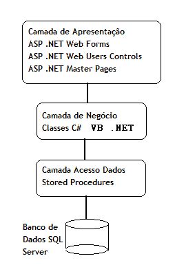 ASP NET Criando uma aplicação ASP NET em Camadas VB NET