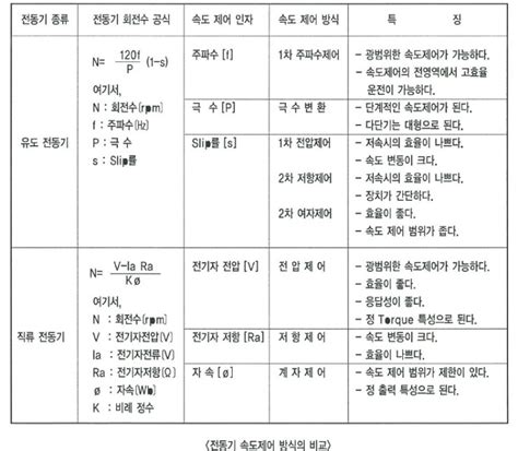 전동기 전동기의 속도제어와 제동방법 및 Agv용 저전압 서보 네이버 블로그