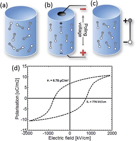 Poling Of A Ferroelectric A The Material Initially Has A Random