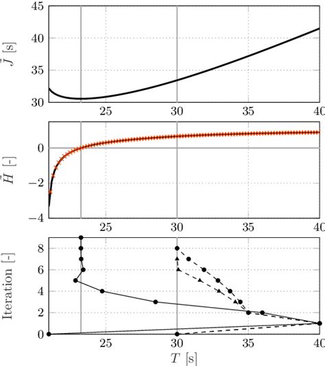 Figure 1 From An Iterative Method For Final Time Optimization In Nonlinear Optimal Control