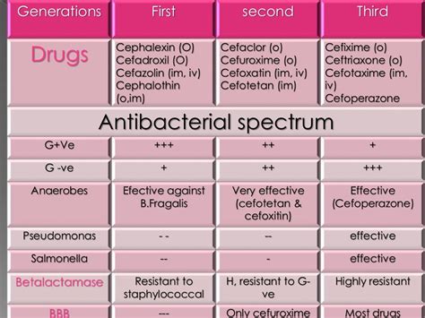 Cephalosporins Dr Rahul Kunkulols Power Point Presentations