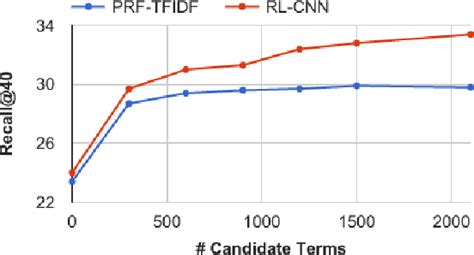 Figure 3 From Task Oriented Query Reformulation With Reinforcement