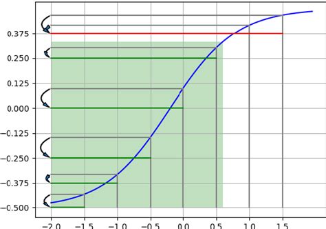 figure 6 from towards fixed point formats determination for faust programs semantic scholar