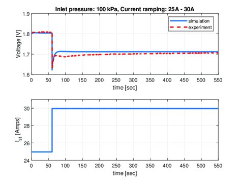 Transient Response The Pemfc Control Oriented Nonlinear Model