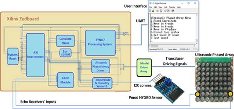 Figure 1 From High Performance Ultrasonic Levitation With Fpga Based Phased Arrays Semantic