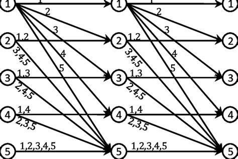 Trellis Diagram Type Distribution Update For A Degree Variable Node Download Scientific Diagram