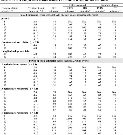 Table 3 From Statistical Power For Estimating Treatment Effects Using Difference In Differences
