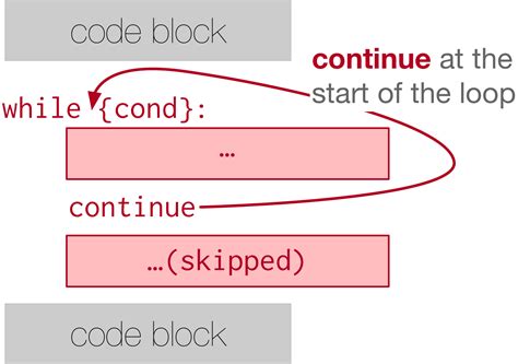 145 Break And Continue — Foundations Of Python Programming