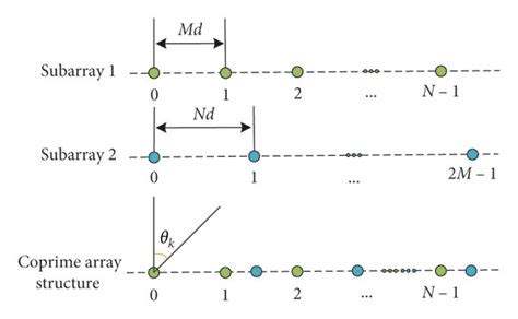 Coprime Array Mimo Radar Structure Download Scientific Diagram