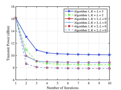Convergence Performances Of Algorithm 1 And Algorithm 2 Download