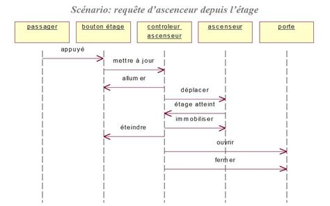Exercice Uml Corrigé Etude De Cas Ascenseur Diagramme De Séquence