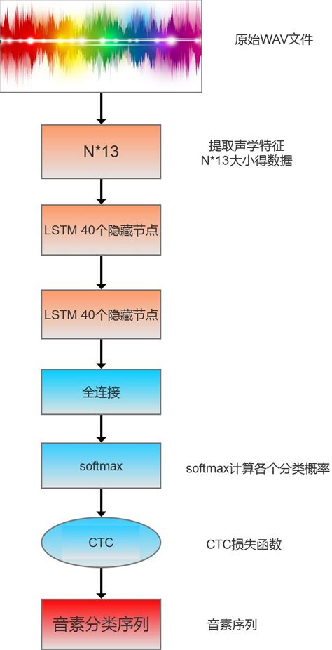 lstm实现语音识别 基于聚类特征深度lstm的语音情感识别 csdn博客