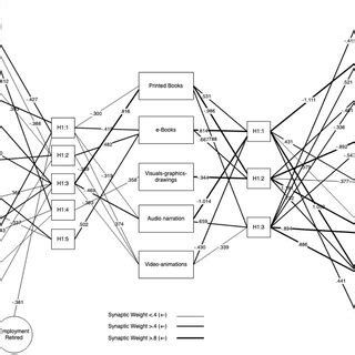 MLP Synaptic Weights For Learning Techniques Preferences Download Scientific Diagram
