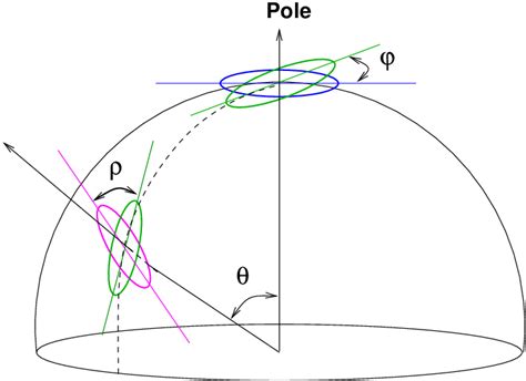 The Figure Illustrates That A Beam Pointed In An Arbitrary
