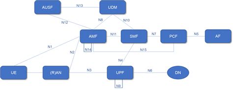 A Beginners Guide For 5g Core Network Architecture Ra