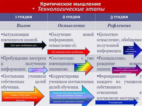 Значение технологии развития критического мышления в формировании ключевых компетенций учащихся