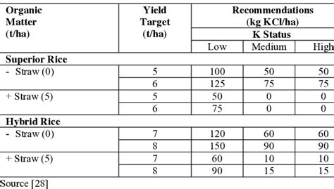 The Determination Of Standard Kcl Fertilizer For Lowland Rice Based On Download Scientific