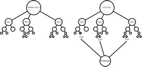 Regression Tree Ensemble Using Random Forests In Training And Test Data Download Scientific