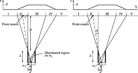 The Point Response Function Of A Slat Collimator Can Be Evaluated By Download Scientific