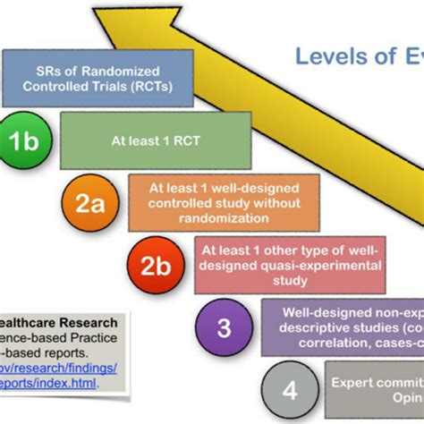 Levels Of Evidence By The Oxford Centre For Evidence Based Medicine
