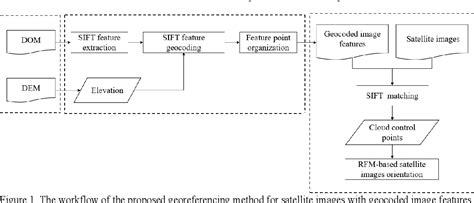 Figure 1 From Georeferencing Of Satellite Images With Geocoded Image Features Semantic Scholar