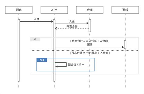 シーケンス図とは書き方やツールを初心者でも分かるように紹介 Cacooブログ