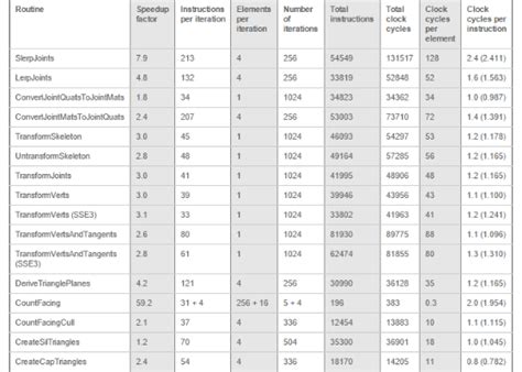 Optimizing The Rendering Pipeline Of Animated Models Using The Intel