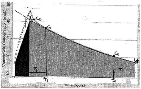 Vancomycin Area Under The Curve Minimum Inhibitory Concentration And Trough Level Concordance
