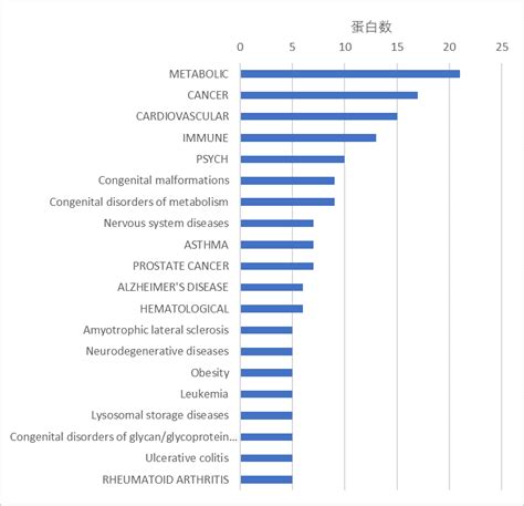 Olink Target 96 Development Panel（发育） Olink精准蛋白组服务提供商
