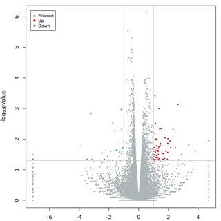Differential Expression Volcano Map Photo Caption Reflection Of The