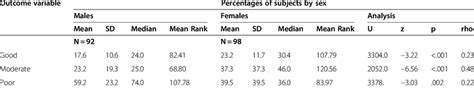 Outcome By Sex Based On 5 Studies N 190 Download Table