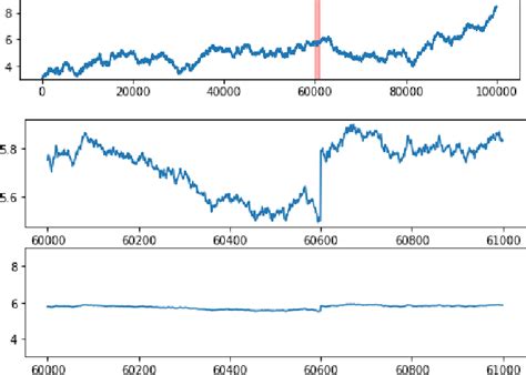 Figure 3 From Time Series Anomaly Detection Using Convolutional Neural