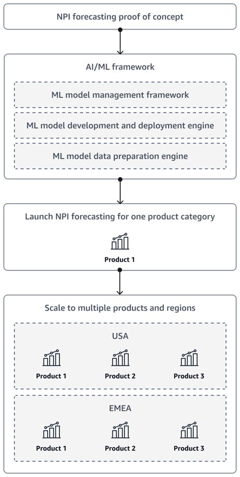 Best Practices For New Product Demand Forecasting Aws Prescriptive Guidance