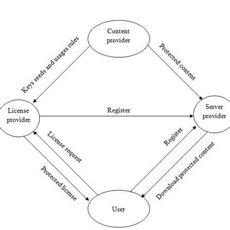 Architecture And Basic Approach Of Our DRM System Download Scientific Diagram