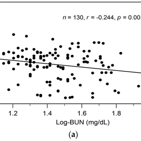 Clinical Characteristics According To Different Vascular Reactivity