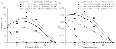 Percentage Emergence A And Emergence Speed Index Esi B Of