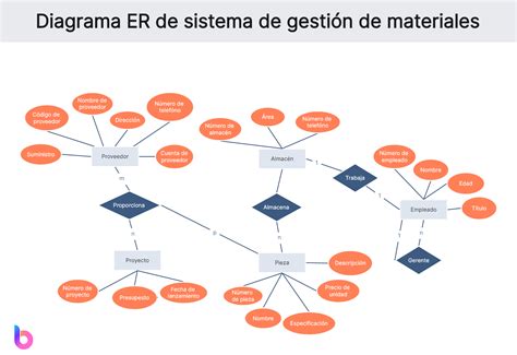 Diagrama Er Para Esquema Relacional