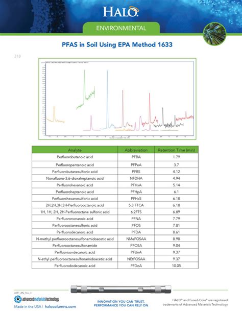 PFAS In Soil Using EPA Method 1633 HALO Columns For Chromatography Separations